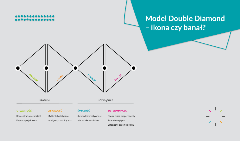 Model Double Diamond – ikona czy banał? - Design Mindset Detector