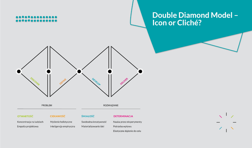 Double Diamond Model – Icon or Cliché? - Design Mindset Detector